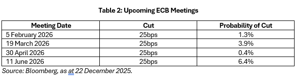 Global Interest Rate Outlook - Saint Lucia