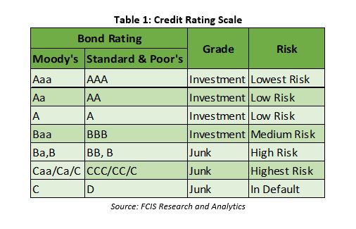 Understanding Corporate Credit Spreads - Trinidad and Tobago