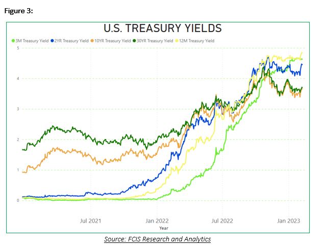 US Treasury Yield Curve Inversion - Trinidad and Tobago
