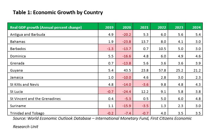 Caribbean Economic Outlook - Bright Spots but Downside Risks Weigh ...