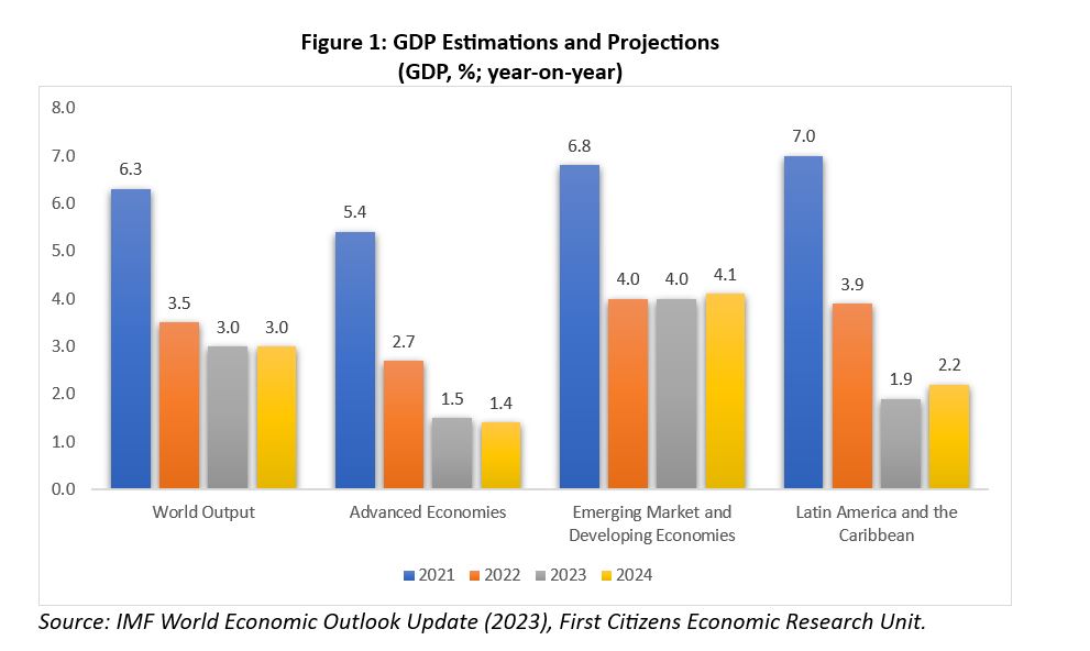 Imf World Economic Outlook Update July 2023 Trinidad And Tobago