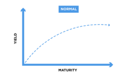 Understanding the Shape of the U.S. Treasury Yield Curve - Trinidad and ...